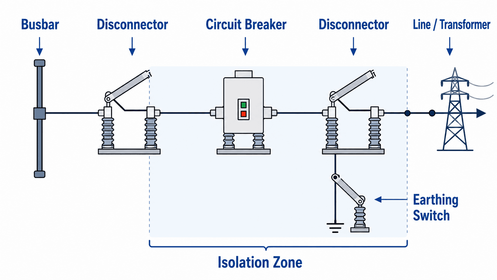 Disconnectors in Power Systems: Types & Uses