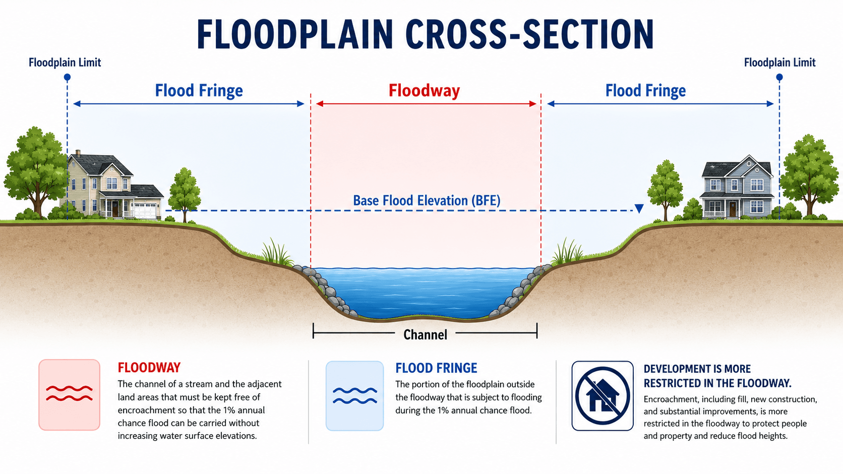 Floodplain Management: Engineering Guide