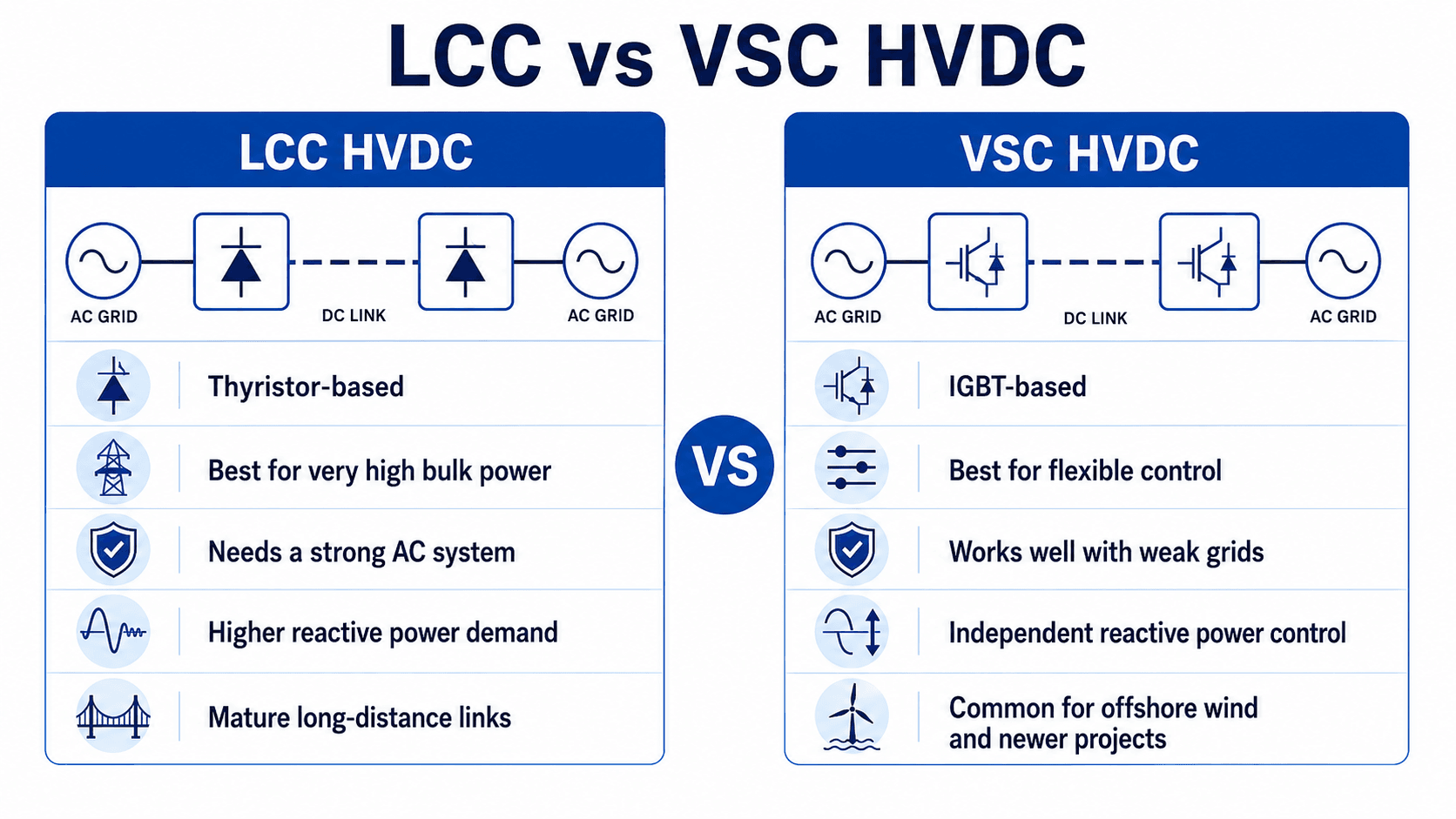 HVDC Systems: How High-Voltage DC Transmission Works