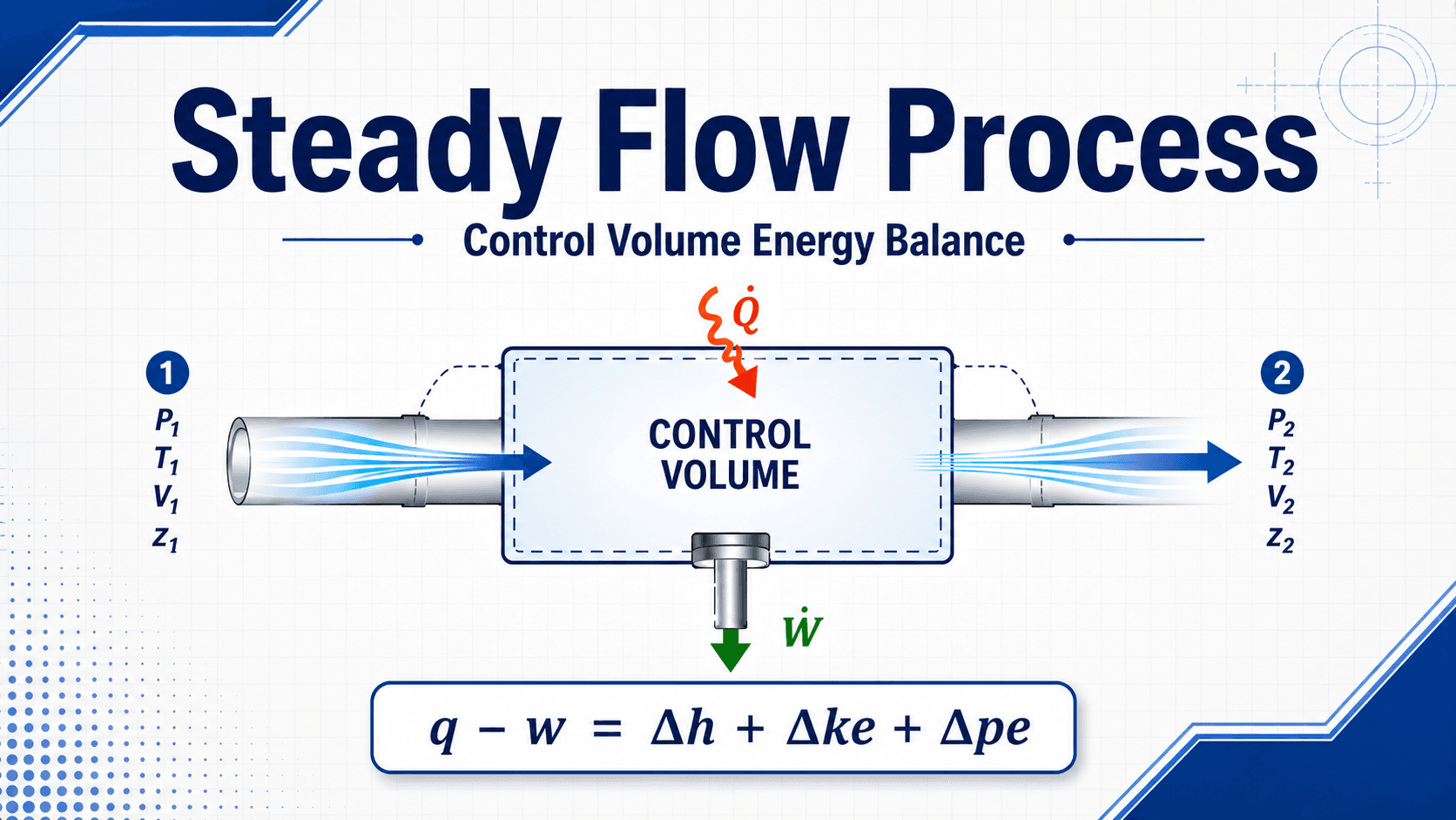 Steady Flow Process: Equation, Examples & Devices